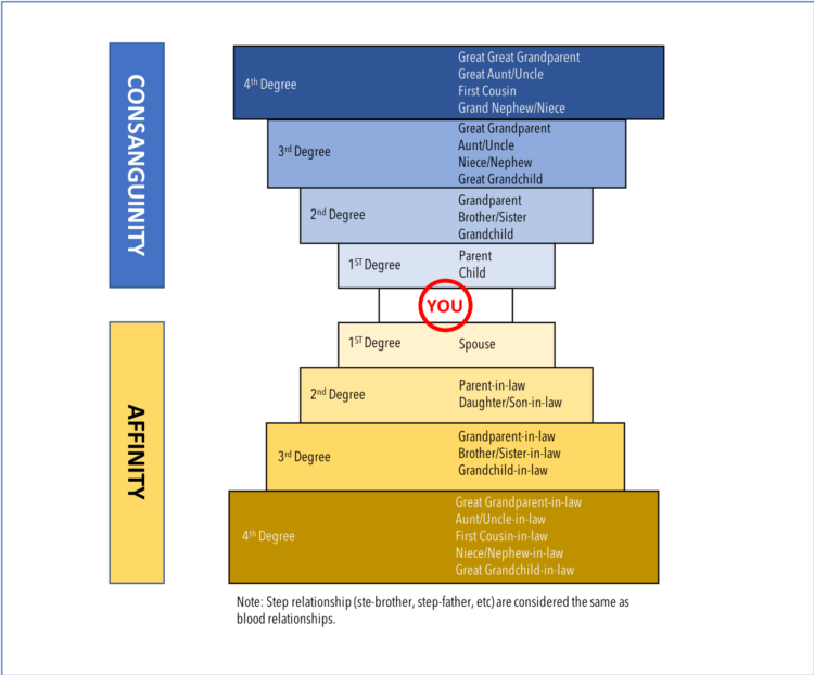 Ating Alamin: Consanguinity and Affinity